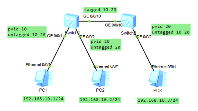 hybrid端口的配置及原理_hybrid untagged vlan-CSDN博客