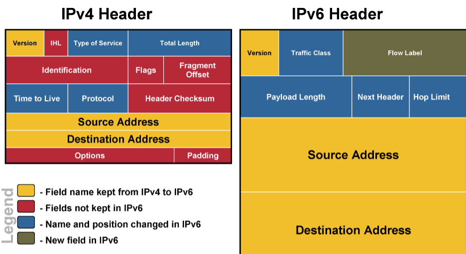 IPV4数据包结构_ipv4数据包头长度-CSDN博客