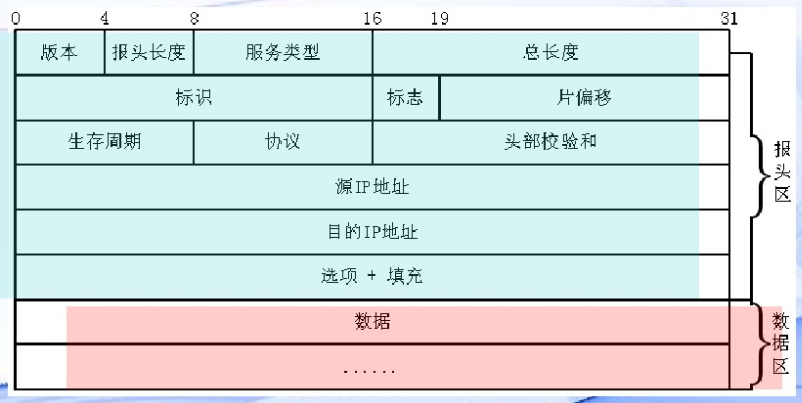 Ipv4数据包结构ipv4数据包头长度 Csdn博客 
