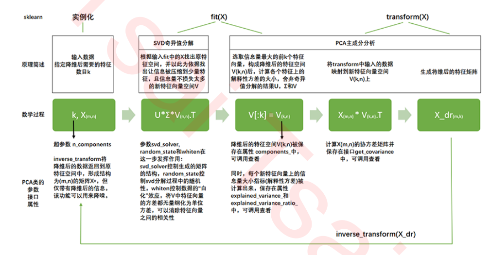 sklearn中的降维算法PCA和SVD（参数、属性、接口）_sklearn svd算法-CSDN博客