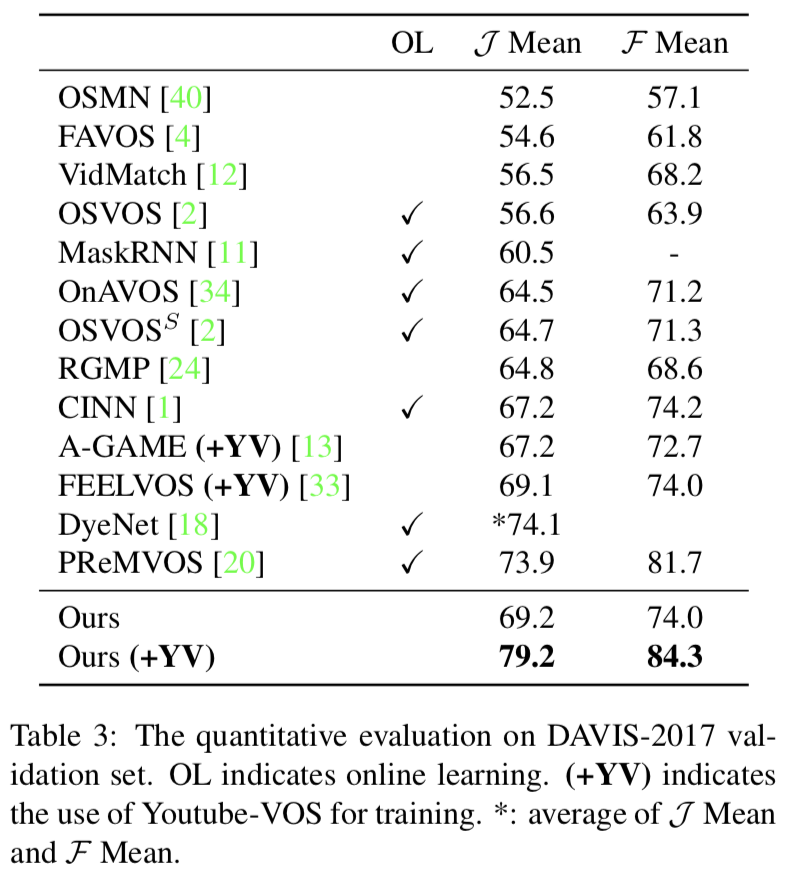 《STM：Video Object Segmentation using Space-Time Memory Networks》论文笔记_m_buddy的博客-CSDN博客