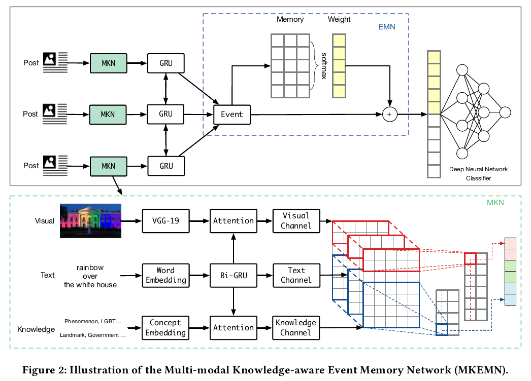 【论文解读 MM 2019 | MKEMN】Multi-modal Knowledge-aware Event Memory Network for Social Media 谣言检测-CSDN博客