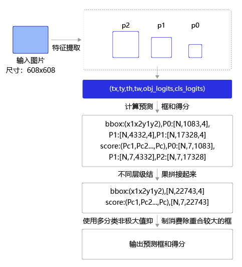 YOLOV3的三个门限值解释以及yolov3详解_yolov3 objectness-CSDN博客