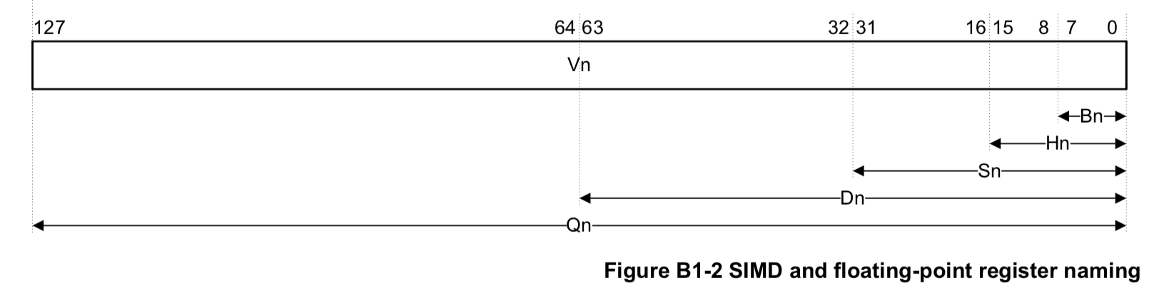 ARMv8(aarch64)指令集特性_aarch64 s-CSDN博客
