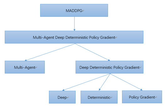 从代码到论文理解并复现MADDPG算法(基于飞桨的强化学习套件PARL)-CSDN博客