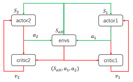 从代码到论文理解并复现MADDPG算法(基于飞桨的强化学习套件PARL)-CSDN博客
