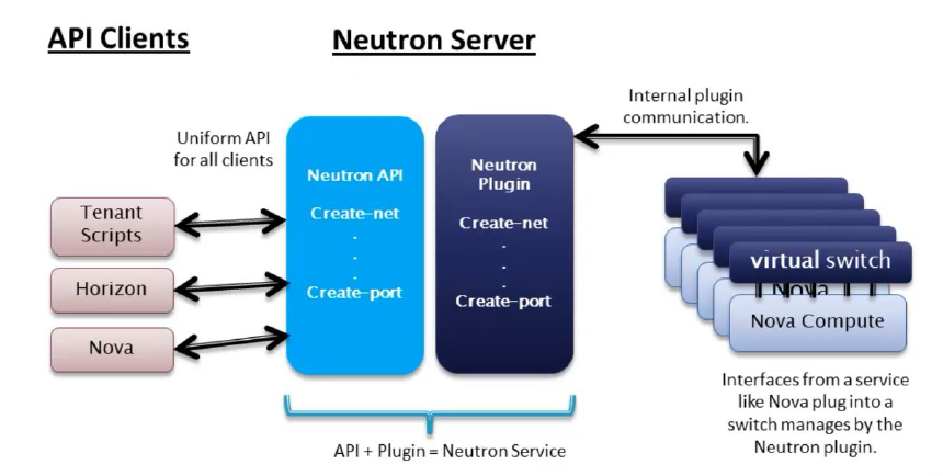 （十一）OpenStack的neutron-网络服务介绍及安装配置_openstack neutron 一块网卡配置-CSDN博客