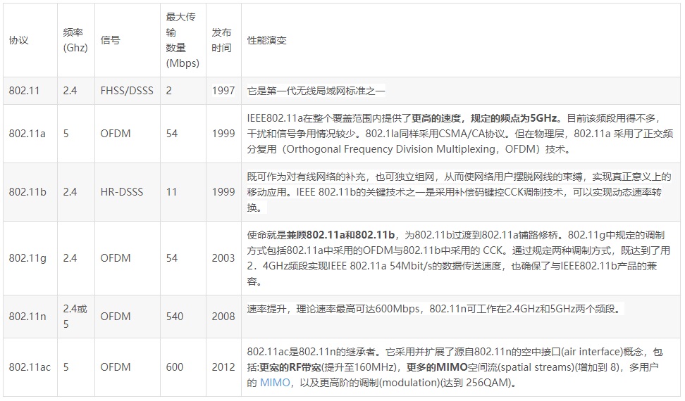 Wi-Fi模块选型参考_linux wifi sdio的时钟频率-CSDN博客