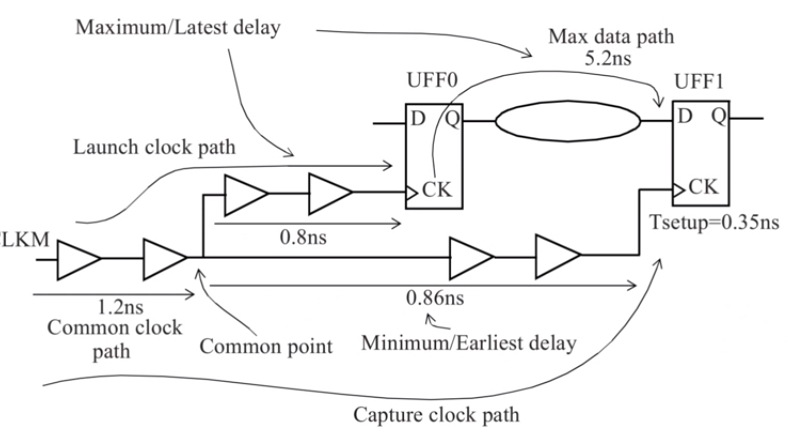 数字集成电路静态时序分析基础（四）_derate电路-CSDN博客