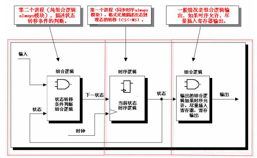 Verilog 十二、状态机fpga 状态机嵌套 Csdn博客
