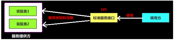 Java中的spi机制及其在springboot中的应用spi 和bean Csdn博客