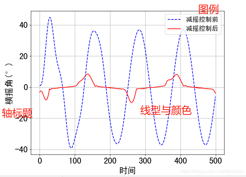 Python中的matplotlib怎么改变标题大小和图例的字体大小和线的线型与颜色和输出图片大小呢？matplotlib 标题大小 Csdn博客
