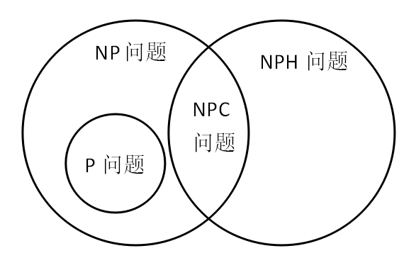 P问题、NP问题、NPC问题和NPH问题_冒泡排序算法是np问题-CSDN博客
