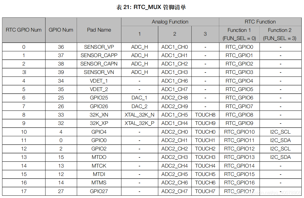 Esp32 Gpio And Rtc Gpiortcgpio和普通gpio Csdn博客