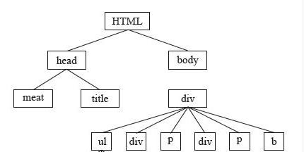 DOM基础：DOM结构、常见的节点类型、获取元素_dom的基本结构-CSDN博客