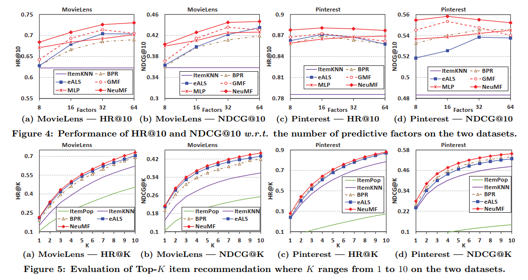 论文笔记：Neural Collaborative Filtering(NCF)_ncf论文-CSDN博客