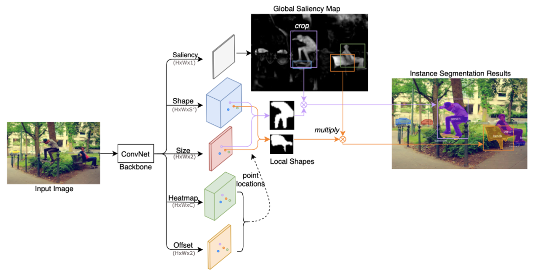 实例分割总结 Instance Segmentation Summary（Center Mask、Mask-RCNN、PANNet、Deep Mask和Sharp Mask）_实例分割网络有 ...