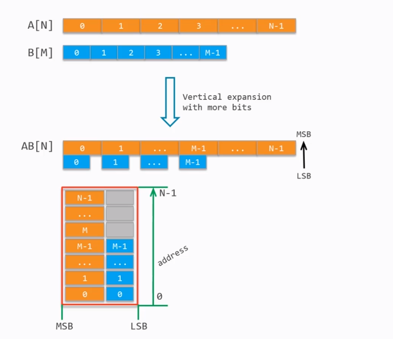 VIVADO HLS数组的优化_vivado partition-CSDN博客