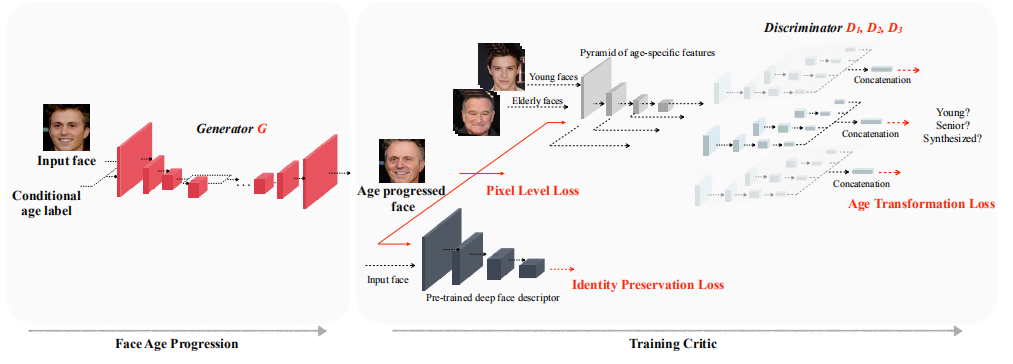【人脸老化】Learning Continuous Face Age Progression A Pyramid of GANs_gan人脸老化-CSDN博客