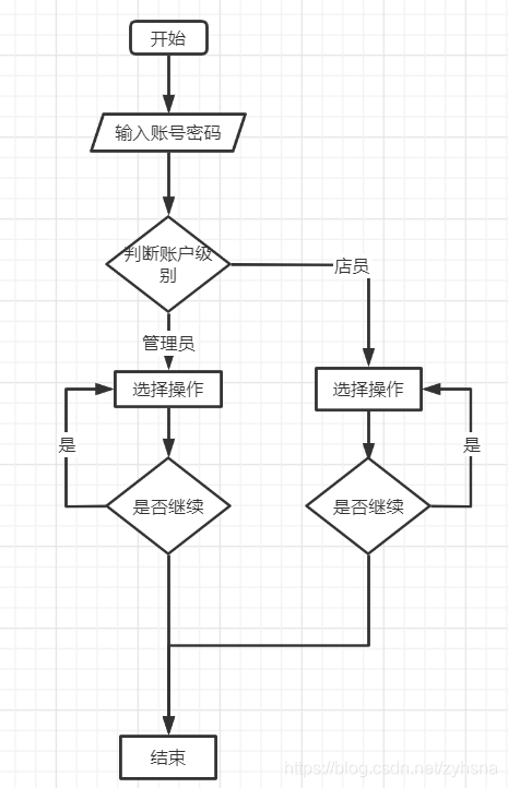 数据库课程设计:利用pythonmysqlpyqt5设计一个带ui界面的书店管理系统清华大学数据库书店管理系统课程设计 Csdn博客