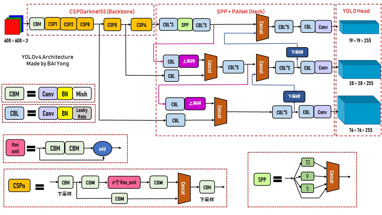 YOLOv4 詳細解讀. 貢獻: | by Steven Meng | Medium