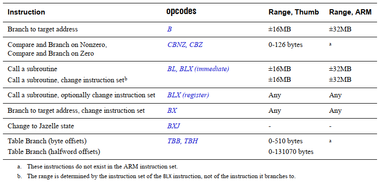 ARM体系架构—ARMv7-A指令集：控制流指令_armv7a是32位吗-CSDN博客