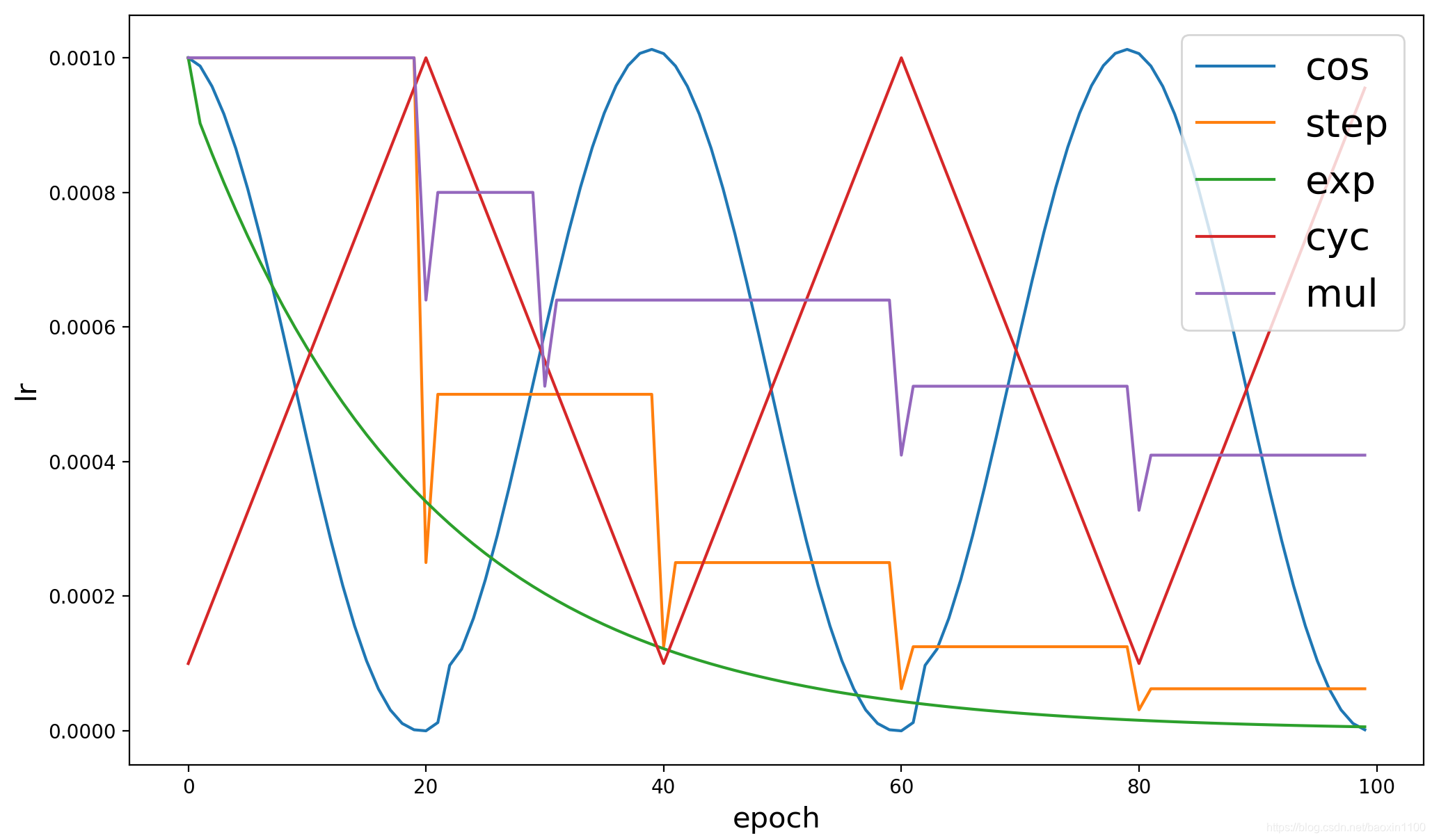 Pytorch Torch Optim Lr Scheduler 调整学习率的六种策略 Torch Scheduler Cos Csdn博客