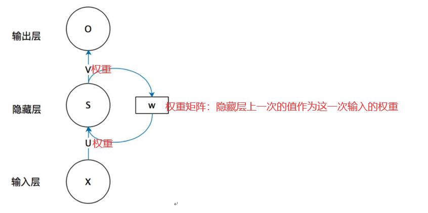 深度学习---RNN循环神经网络&LSTM解决长依赖问题_解决循环神经网络(rnn)中长期依赖问题和序列对齐问题-CSDN博客