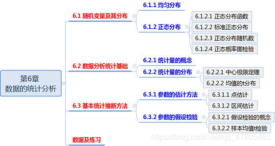 Python:python数据分析基础教程王斌会 第六章 数据的统计分析王斌会数据 Csdn博客