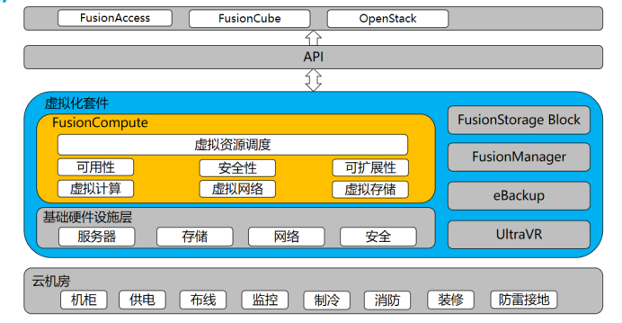 2.1、云计算FusionCompute产品介绍_fusioncompute产品文档-CSDN博客