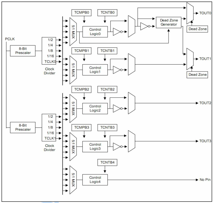 【JZ2440笔记】定时器_keil jz2440-CSDN博客