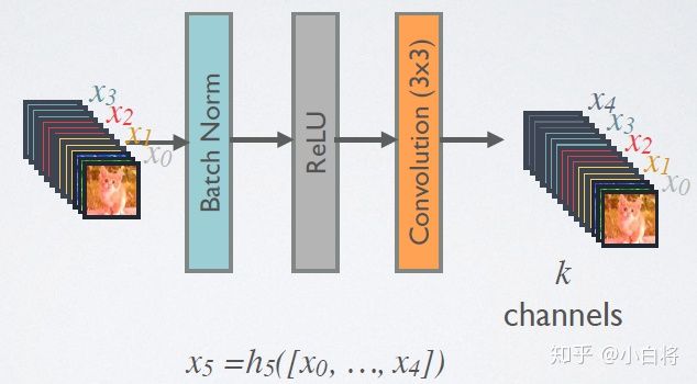 DenseNet稠密连接网络（pyTorch）_dense怎么完成pytorch链接操作的-CSDN博客