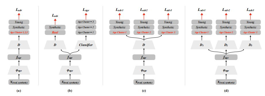 【人脸老化】Learning Continuous Face Age Progression A Pyramid of GANs-CSDN博客