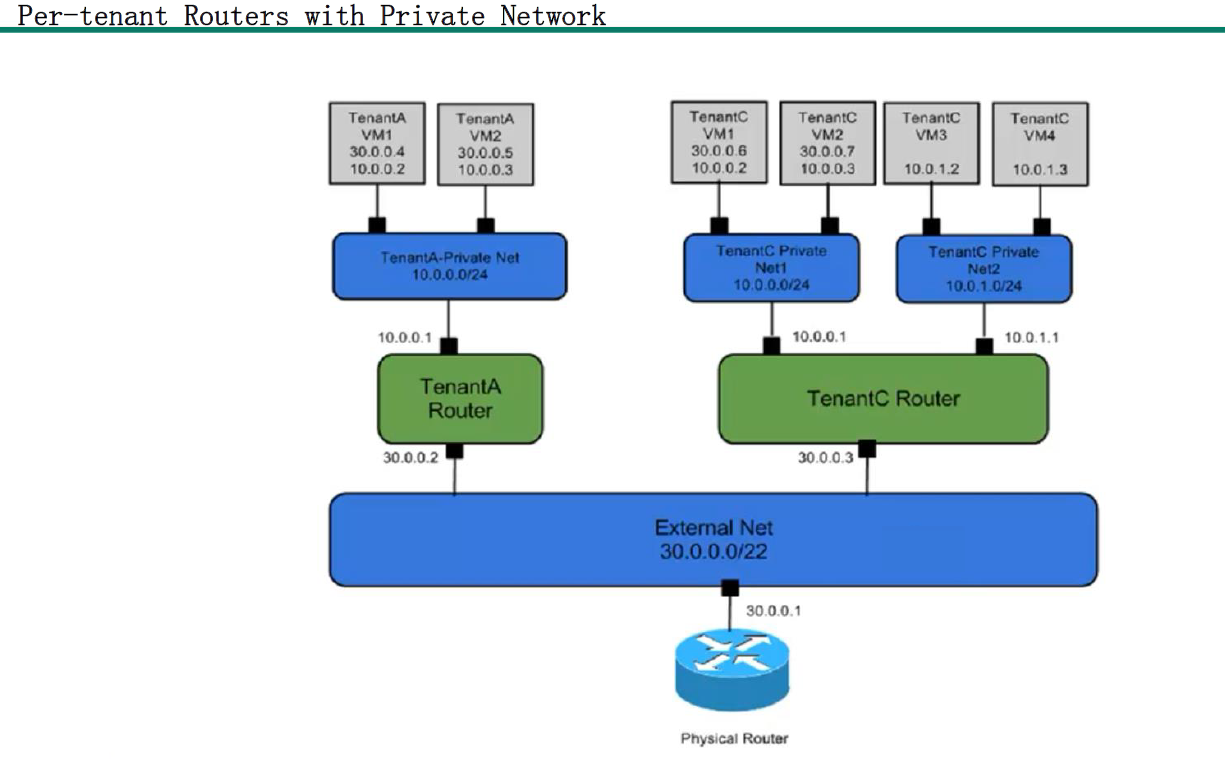 （十一）OpenStack的neutron-网络服务介绍及安装配置_openstack neutron 一块网卡配置-CSDN博客