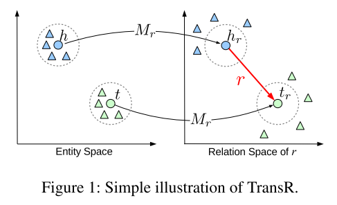 TransR：实体和关系分开嵌入（知识图谱嵌入）2015 AAAI_transr模型 aaai 2015-CSDN博客