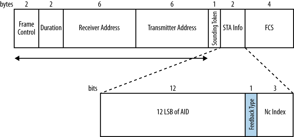 802.11ac/ax (wifi6)中的Beamforming技术介绍_txbeamforming-CSDN博客