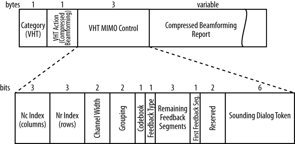 802.11ac/ax (wifi6)中的Beamforming技术介绍_txbeamforming-CSDN博客