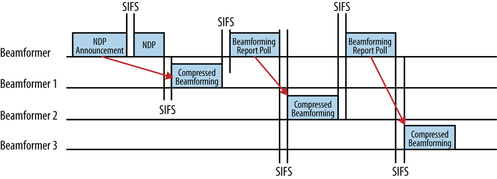 802.11ac/ax (wifi6)中的Beamforming技术介绍_txbeamforming-CSDN博客