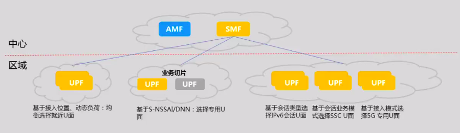 【5G核心网】 PDU Session Establishment 会话建立流程-CSDN博客