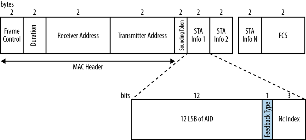 802.11ac/ax (wifi6)中的Beamforming技术介绍_txbeamforming-CSDN博客