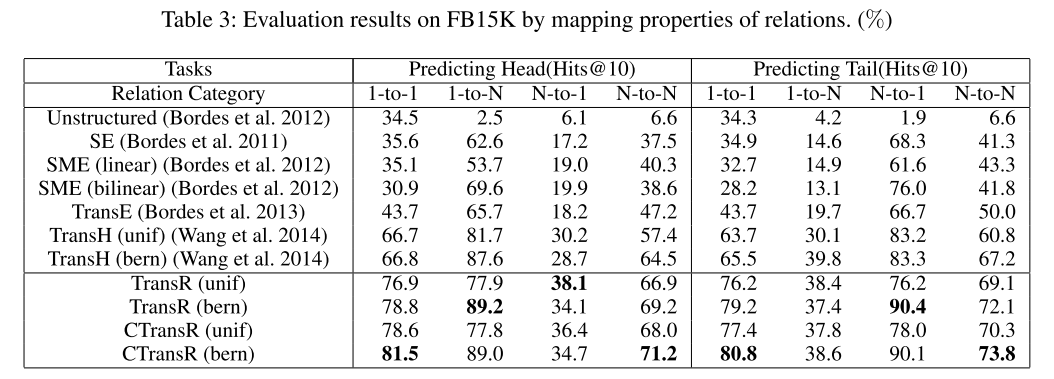 TransR：实体和关系分开嵌入（知识图谱嵌入）2015 AAAI_transr模型 aaai 2015-CSDN博客