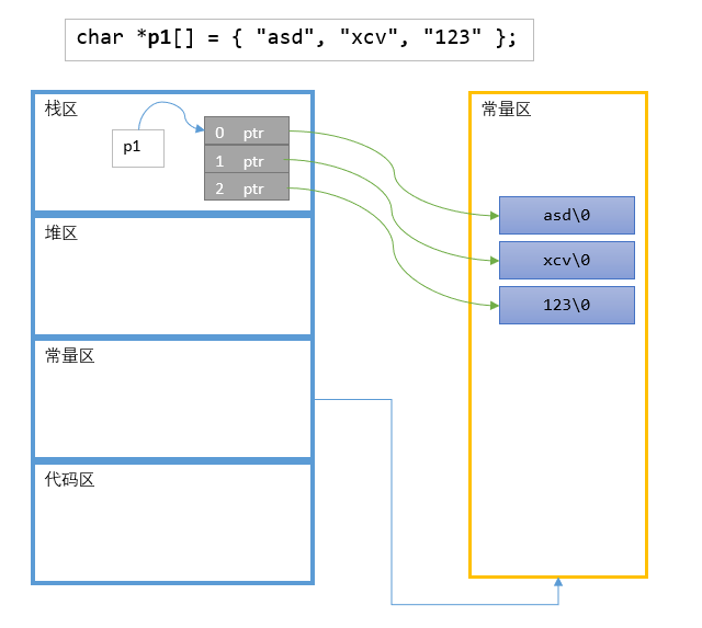 C语言：二级指针的使用示例_二级指针的使用例子-CSDN博客