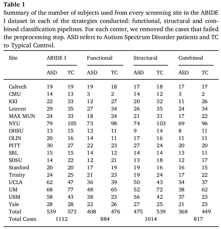 7 2020-Improving the detection of ASD by combining structural and ...