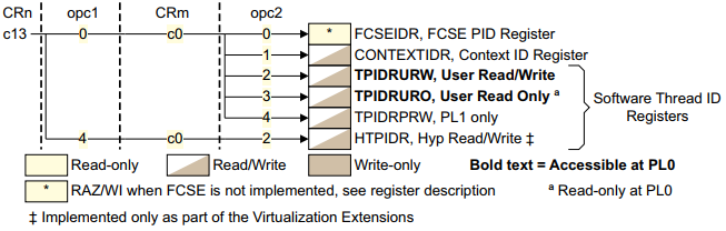 ARM体系架构—ARMv7-A协处理器_cpacr-CSDN博客