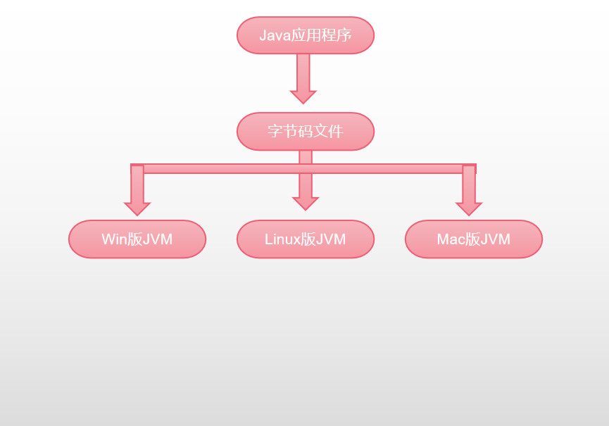 什么是JAVA虚拟机（JVM)?-CSDN博客