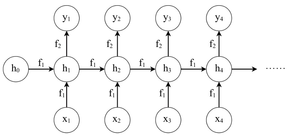 递归神经网络-CSDN博客