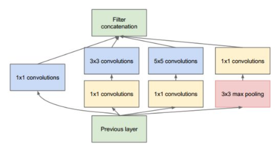 深度学习系列9：基础网络结构（更新中）_depth concat-CSDN博客