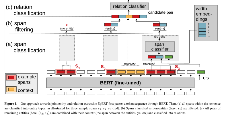 【论文阅读笔记】Span-based Joint Entity and Relation Extraction with Transformer Pre-training_span-based ...