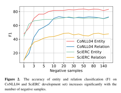 【论文阅读笔记】Span-based Joint Entity and Relation Extraction with Transformer Pre-training_span-based ...