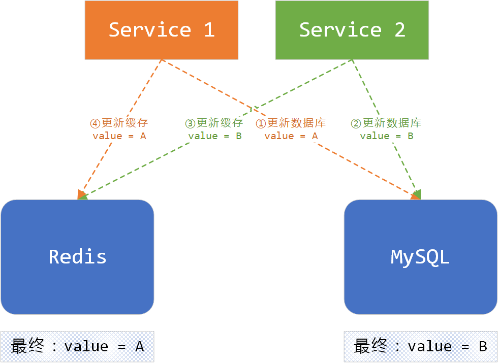 分布式缓存一致性（Redis、MySQL）-CSDN博客